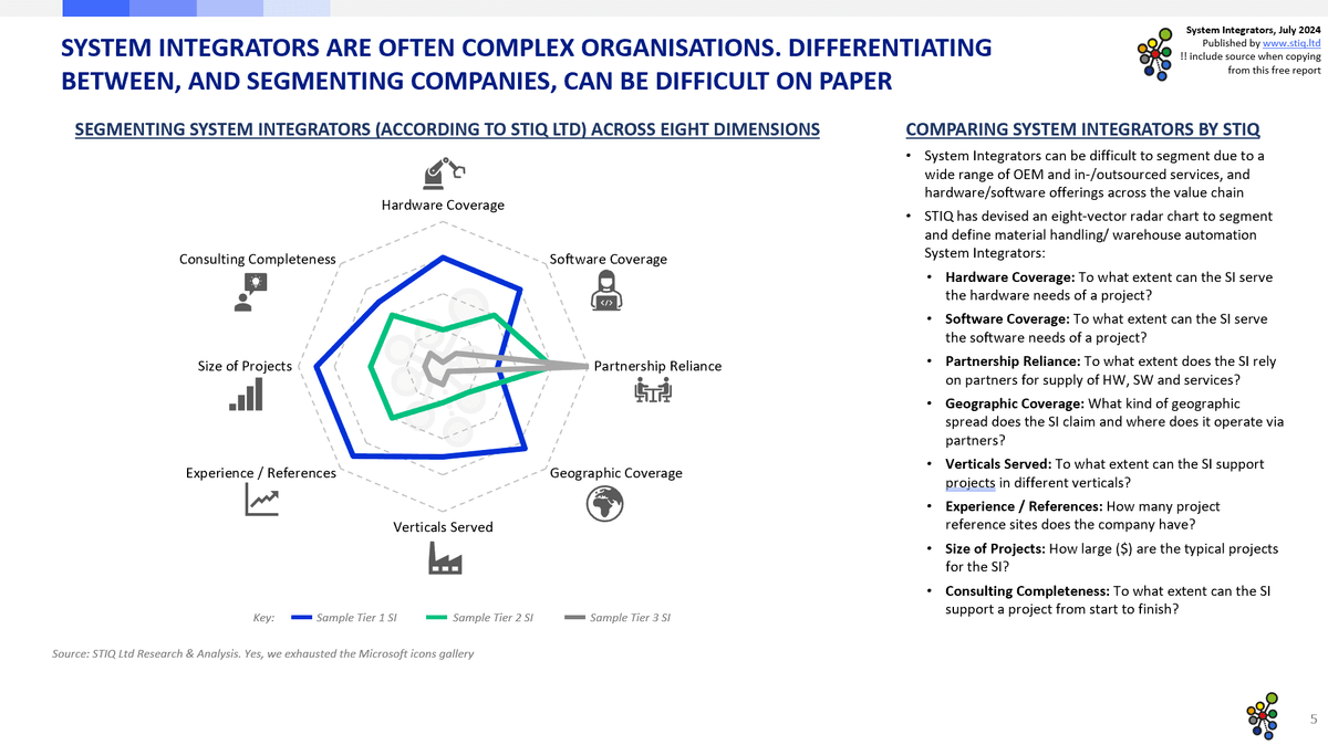 Market Research Report MHE System Integrators 2024 – STIQ Ltd